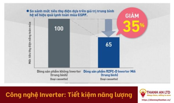 Máy Lạnh Âm Trần Daikin FCF60CVM/RZF60CV2V (2.5 Hp, Inverter)