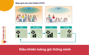 Máy Lạnh Âm Trần Daikin FCFC50DVM/RZFC50DVM (2.0 Hp, Inverter)