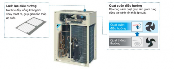 Dàn nóng trung tâm Daikin VRV A RXQ18AYM (18 Hp, Inverter)